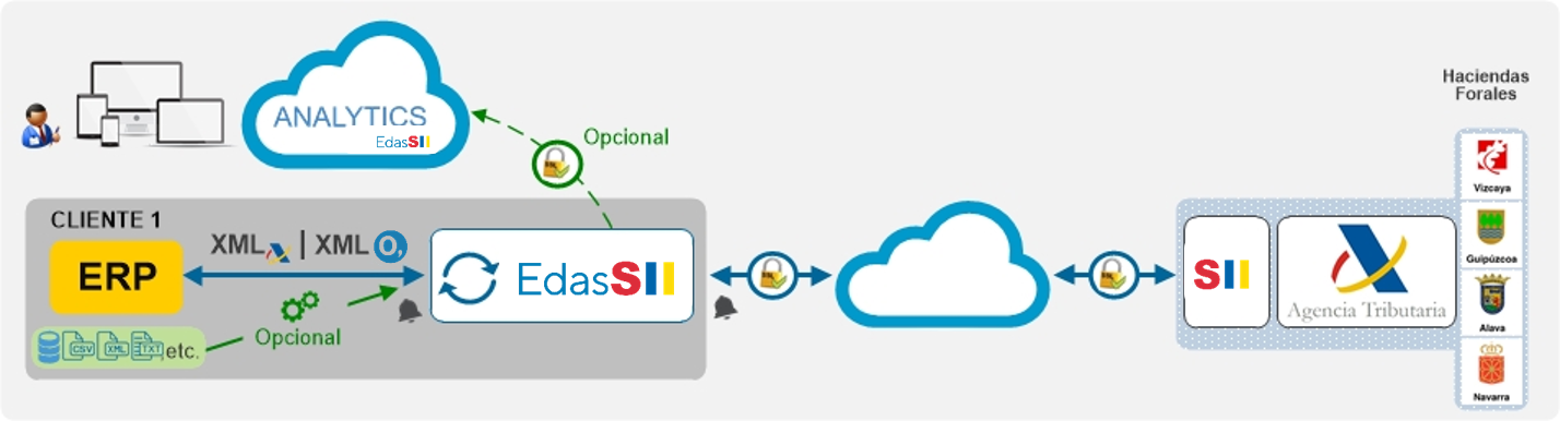 SII (Suministro Inmediato de Información) - ZeroComa | Facturación ...